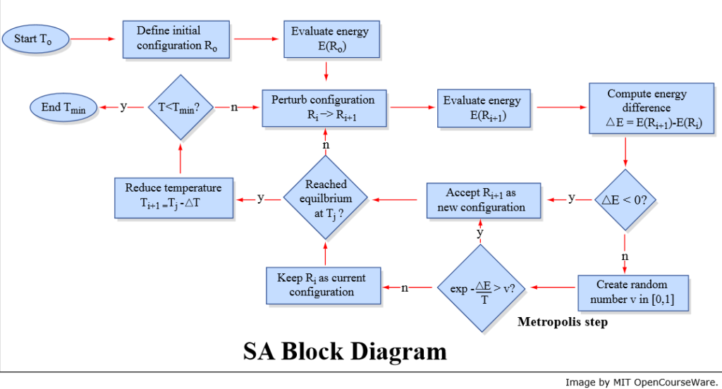 Simulated annealing - Complex systems and AI