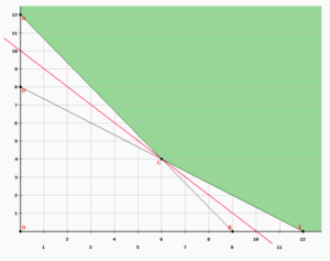 LP: primal form (exercises - solutions) - Complex systems and AI