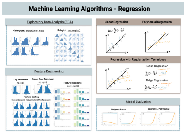 Data transformation and regression - Complex systems and AI