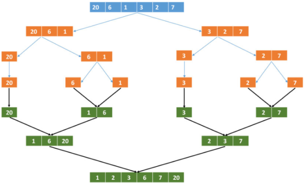 6 Exercices corrigés algorithmes de tri - Complex systems and AI