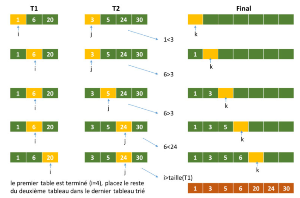 6 Exercices corrigés algorithmes de tri - Complex systems and AI