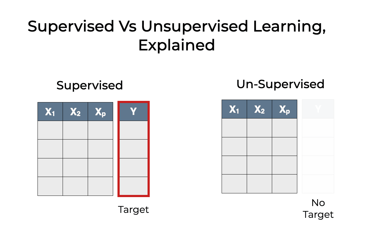 Apprentissage Supervisé 101 - Complex systems and AI